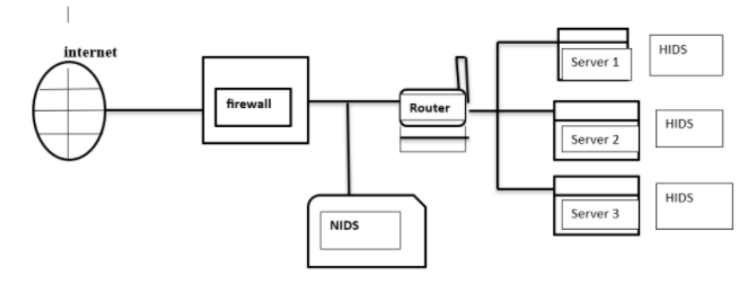 Hybrid Intrusion Detection System using Machine Learning (NIDS + HIDS ...